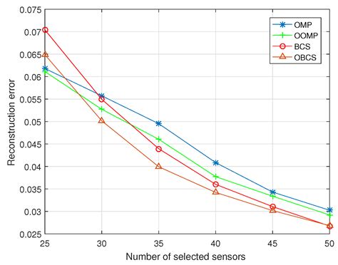 sensors free full text bayesian compressive sensing based optimized