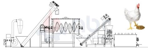 Broiler Chicken Feed Mill Solutions Overview Of Broiler Chicken Feed
