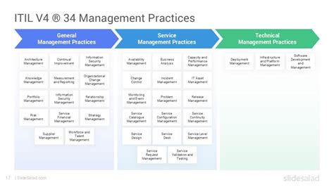 Itil Framework Powerpoint Template Designs Slidesalad