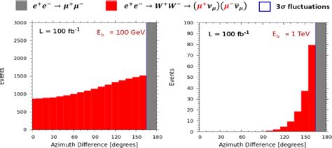Figure 2 From Kinematics And Particle Identification At Very High Energy Colliders Semantic