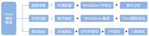 如何将mindspore模型转onnx格式并使用onnxruntime推理 全流程开发指导mindspore Onxx Csdn博客