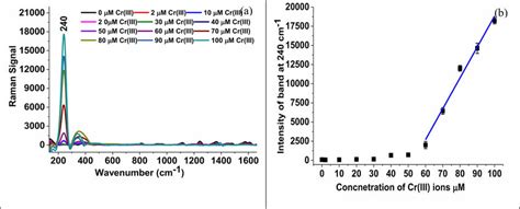 A Raman Spectra Of The Mixture Of Water Samples Containing Criii