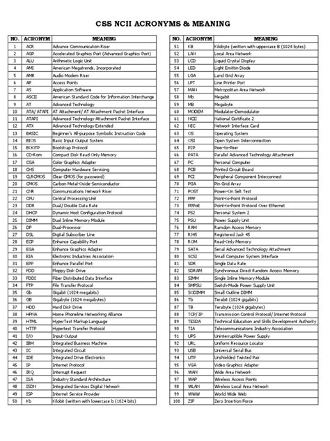 6 Acronyms For Css Ncii Random Access Memory Hard Disk Drive
