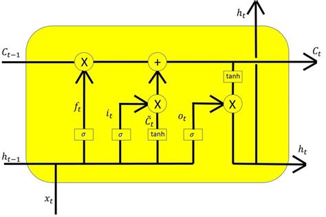 Architecture Of A Lstm Cell With Various Gates Download Scientific