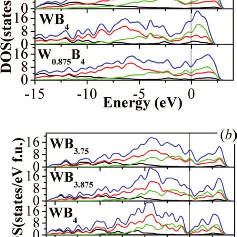 The Calculated Density Of States Of Pure And Substoichiometric Wb 4