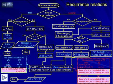 Recurrence Relations For Edexcel Decision Maths D2 Fm A Level