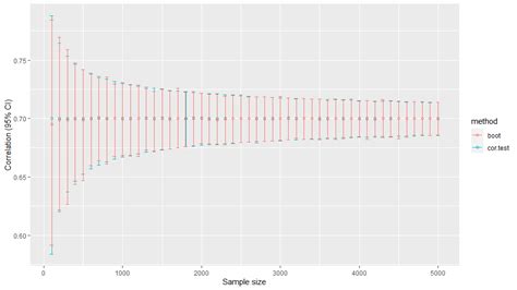 R Correlation Confidence Interval Difference Between Standard Calculation And Bootstraping