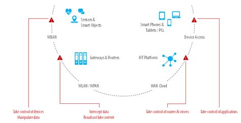 End To End IoT Security For Connected Objects