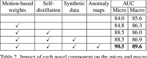 Self Distilled Masked Auto Encoders Are Efficient Video Anomaly
