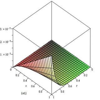 The error plot of Example 1 at γ 1 Download Scientific Diagram