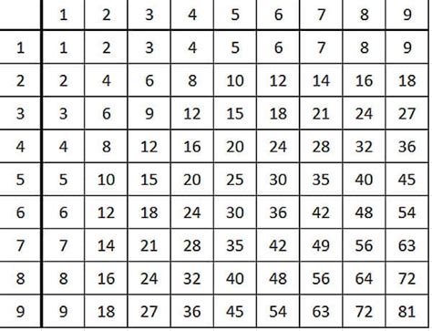 Έτσι τα παιδιά σας θα μάθουν πολλαπλασιασμό χωρίς παπαγαλία Τι λες τώρα