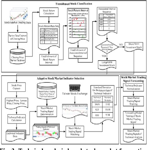 Figure 3 From Stock Market Prediction Using Machine Learning Semantic