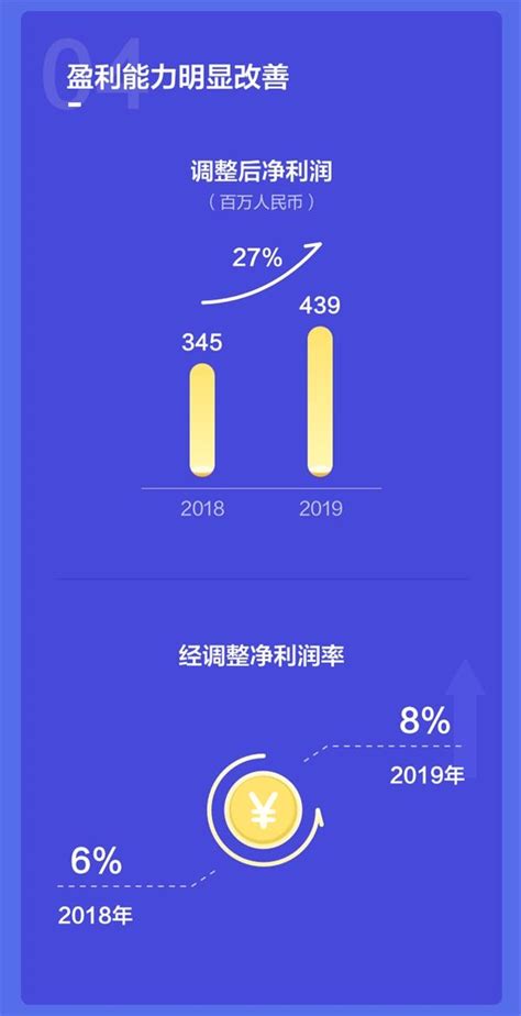 易鑫集团：2019年融资交易量逆势增长8 持续跑赢汽车行业 东方财富网