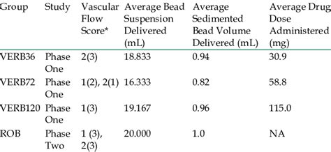 Outcome Of Bead Embolization Procedures Download Table