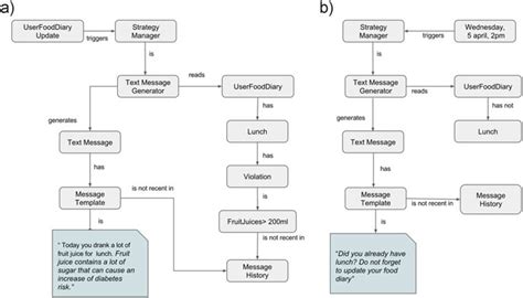 Examples Of Message Generation Workflow On The Left The Generation Of Download Scientific