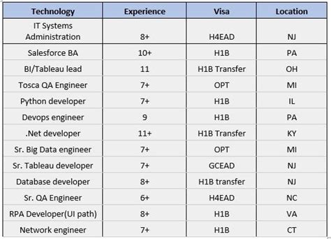 Pavan Kumar On Linkedin Qa Oracledba Tableaudeveloper Usstaffing