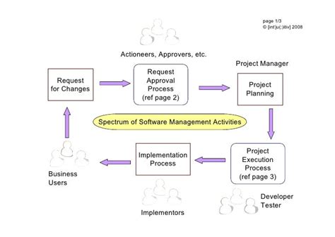 Spectrum Software Management
