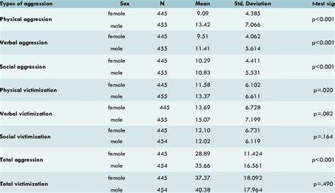Mean Standard Deviation And Comparison Of Physical Verbal And Social Download Scientific