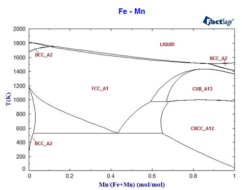 Fe Mn Phase Diagram And Database Gedb For Factsage