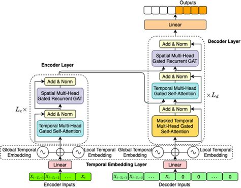 the gstgat model is based on the encoder decoder architecture and