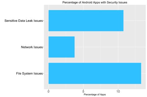 Nowsecure Research Looks At Mobile Security And How To Manage It