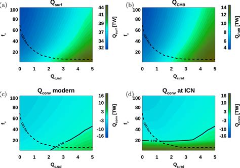 A Parameter Sweep Over Present‐day Core Radioactivity Qc Rad And Mantle