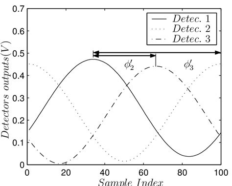 Voltage Measured At The Power Detectors Outputs Download Scientific Diagram
