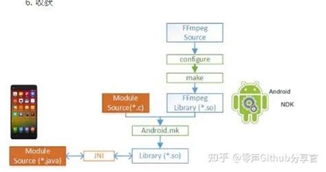 音视频开发二十六交叉编译android使用的FFmpeg 3 x和4 x 知乎