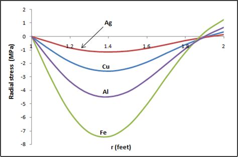 Radial Stress Function σ Rr C In Radial Direction Download