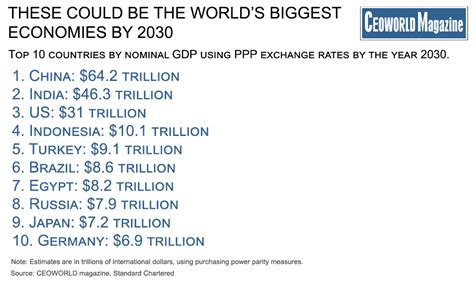 Standard Chartered By 2030 These 10 Economies Will Be The Worlds