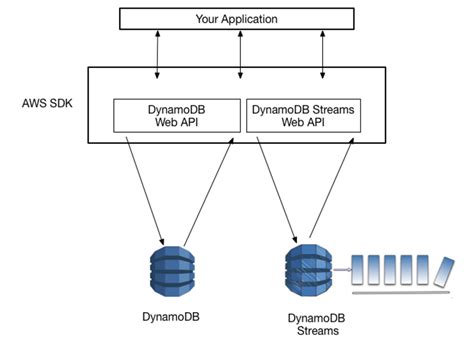 Dynamodb Maximizing Scale And Performance Anodot