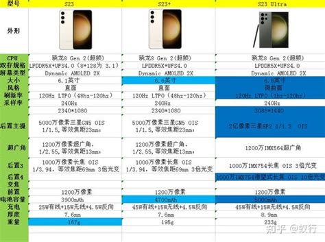 如何评价三星s23系列，三星s23，三星s23，三星s23ultra选哪个？ 知乎