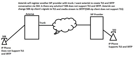 Can Any Asterisk Sip Trunk Register To Another Asterisk Server