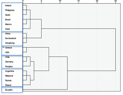 Dendrogram For The Audience Approach Domain Using Ward Linkage