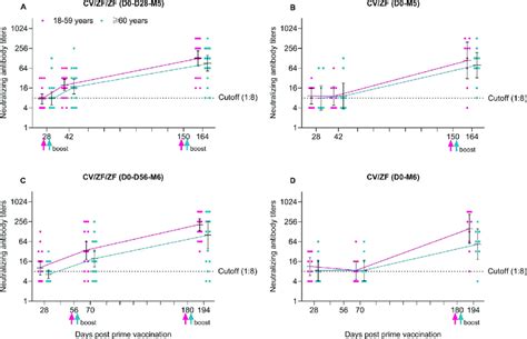 Neutralizing Antibodies To Wild Type Sars Cov 2 After Prime And Boost Download Scientific