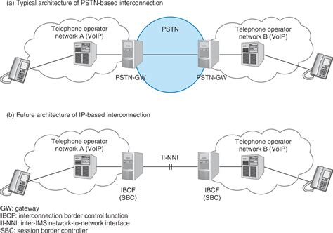Figure 1 From Standardization Trends In 3gpp Related To Ip Interconnect Specifications