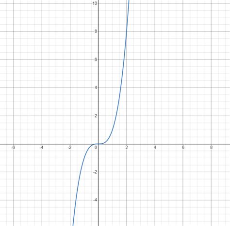 Consider The Function F Given By Fx Yy3x Y Draw G Quizlet