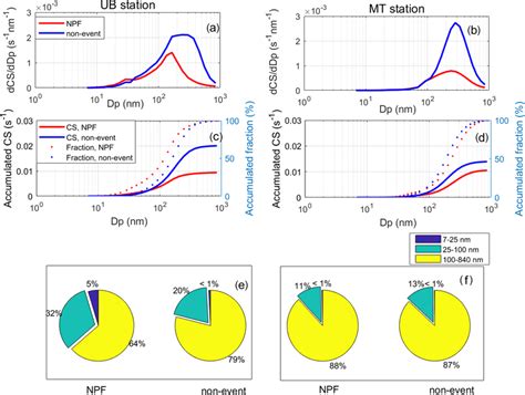 Median Cs Size Distribution A B Accumulated Cs Contributed By