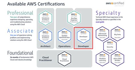 Top 5 Courses To Crack AWS Certified Developer Associate Exam DVA C02