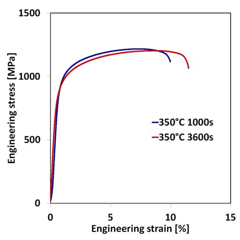 Engineering Stress Strain Curves Of The Samples Heat Treated At 350°c