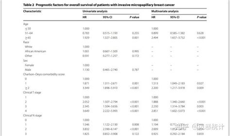 如何自动把单因素分析和多因素线性回归分析结果罗列一起 知乎