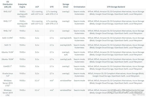 【docker容器技术】如何选择存储驱动 知乎
