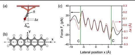 Figure 1 From High Resolution Model For Noncontact Atomic Force