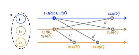 Operation Based Commutative Replicated Data Type Cmrdt Renote