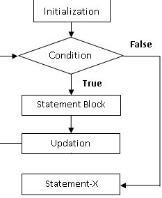 While Statement In C Language Computer Science Tutorial