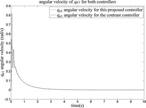 the angular velocities of q a1 for both controllers set point tracking