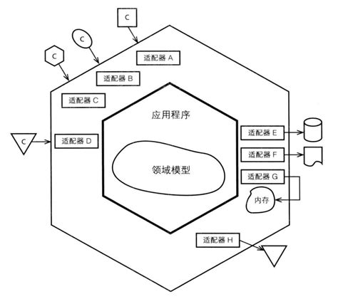 DDD 架构为什么应该首选六边形架构 京东云技术团队 知乎