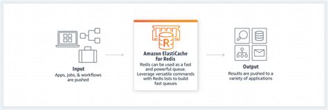 Amazon Elasticache | Amazon Elasticache for Memcached Overview 2022