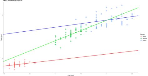 Regression Comparing Two Models From The Fish Dataset Cross Validated
