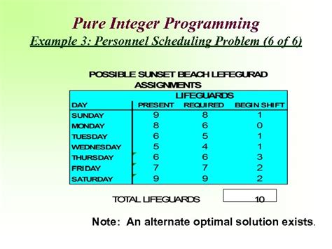 Integer Programming Models Learning Objectives Formulate